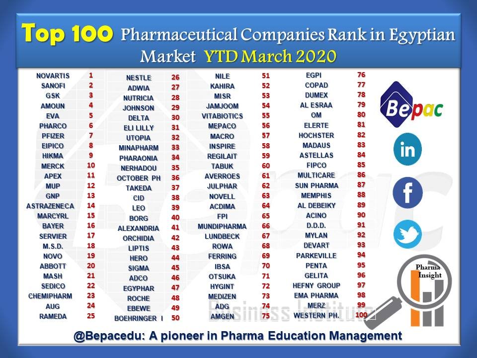 Top 100 Pharmaceutical Companies Rank in Egyptian Market YTD March 2020 ...